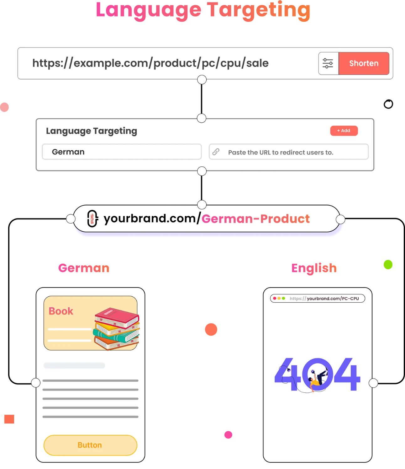 Free Amazon URL Shortener - Shorten Links in Seconds - Linko